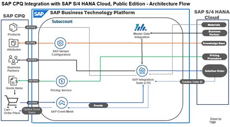 sap cpq integration with sap s 4 hana cloud publi sap community