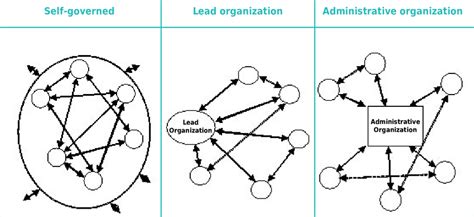 Network Governance Modes Download Scientific Diagram