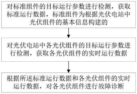一种光伏故障预测诊断方法与流程