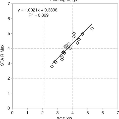 Correlation Of Pt On Sta R Max And Bcs Xp The Respective Reference