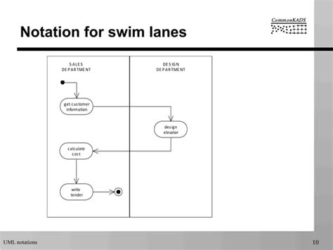 uml notations used by commonkads pdf computer software and applications computing