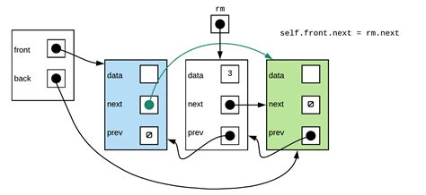Sentinel Nodes Data Structures And Algorithms