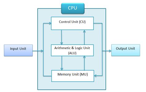 Arithmetic Logic Unit Design