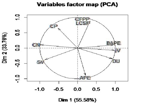 Correlation Circle Plot Showing A Projection Of The Variables Obtained