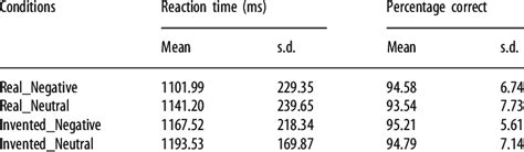 Descriptive Data Mean And Standard Deviation Of The Behavioral Download Table