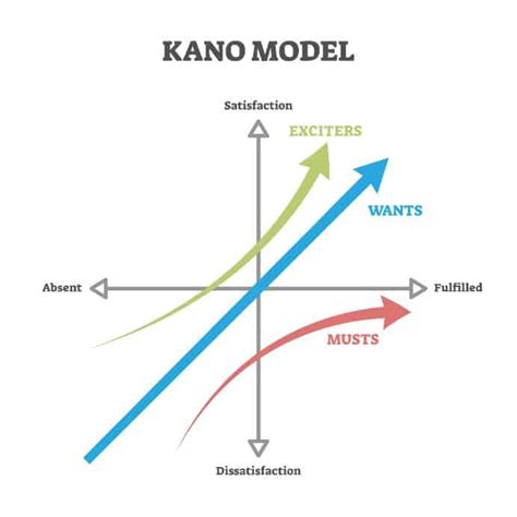 Introduction To Kano Model Tips And Guidance