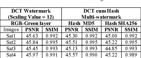 Table 1 From Multi Watermarking Algorithm Based On Dct And Hash