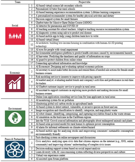 Artificial Intelligence In Achieving Sustainable Development Expectations Of Undergraduate