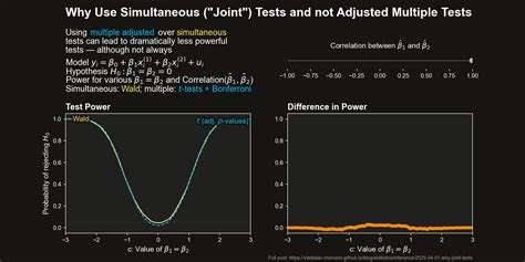Why Simultaneous Joint Tests Instead Of Adjusted Multiple Tests