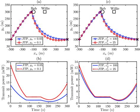 The Trajectory Of Uav And Corresponding Transmit Power For Different ρw