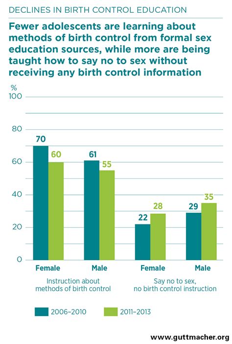 American Adolescents Sources Of Sexual Health Information Guttmacher