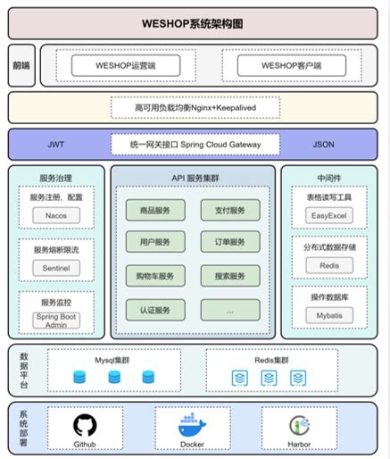 Github Richardlyq Weshop Backend Weshop 源自尚品甄选 是一个b2c模式的电子商务平台，包括后台管理系统和前台用户系统，其中后台管理系统是单体架构