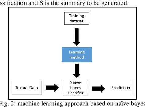 Figure 1 From A Survey On Extractive Text Summarization Techniques Semantic Scholar