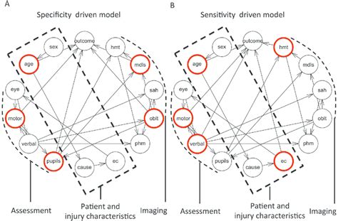 Bayesian Network Analysis Of Key Predictors Dags Depicting Download Scientific Diagram