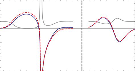 The Derivatives φt Dashed And φr Solid Of The Nonlinear Field And Download Scientific