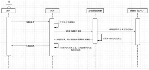 Database Read Write Separation Method And Platform Eureka Patsnap