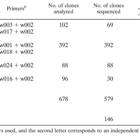 Libraries Of Clones Analyzed And Distribution Of Clones Among