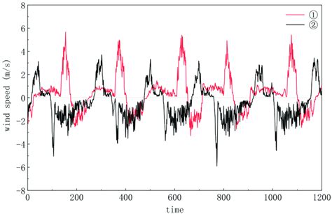 Wind Speed Variations At The Inner Openings Of Station Air Shafts 1 And