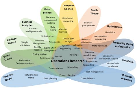 Mathematics In Operations Research And Its Career Prospects Adamas University