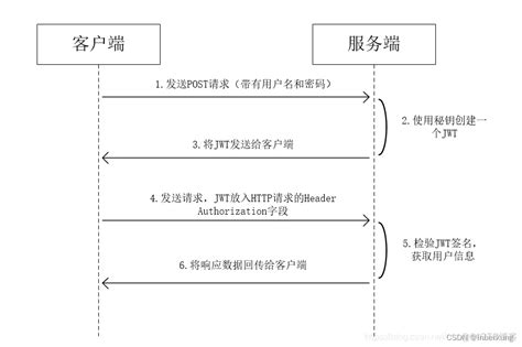 Java Token 生成工具 Java生成token令牌java Tokenutil Csdn博客