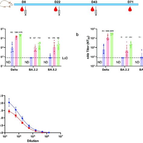 Immunogenicity Of Pf D Trimer In Mice C57bl6 Mice Were Immunized With Download Scientific