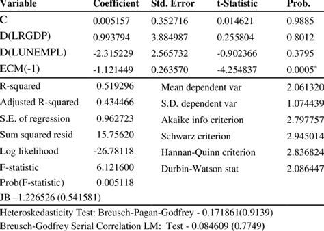 Error Correction Model Results Dependent Variable D Linfl Method Download Scientific Diagram