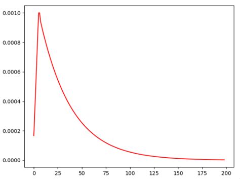 Implement Sgd Optimizer With Warm Up In Pytorch Pytorch Tutorial