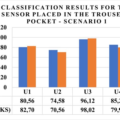 Cnn Classification Results For The Second Scenario Download