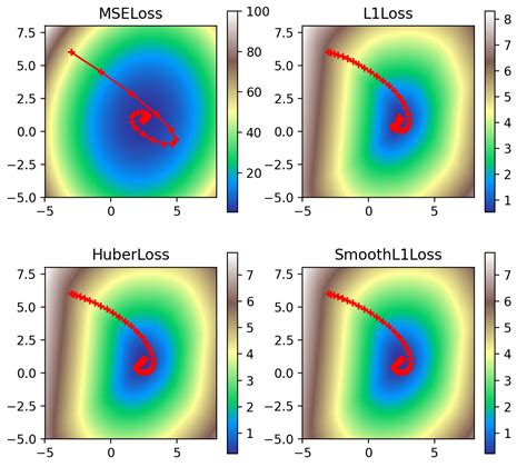 Visualizing Gradient Descent Parameters In Torch Towards Data Science