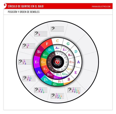 Círculo De Quintas 】 Explicación Y Cómo Utilizarlo 2025