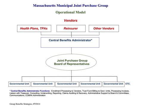 Operational Model Berkshire Health Group