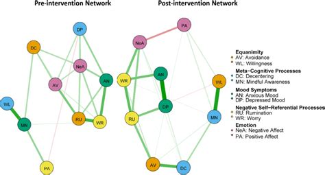 Pre And Post Intervention Networks Regularized Partial Correlation