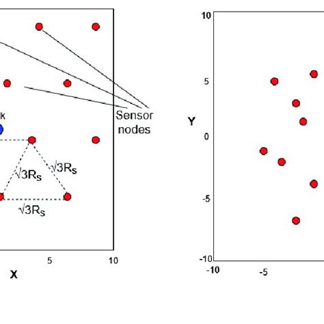 A Initial Placement Of Sensor Nodes For A Deterministic Deployment