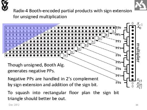 Multiplication And Shift Circuits Shmuel Wimer Bar Ilan