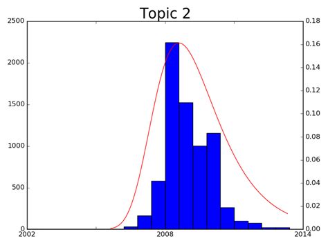 Visualization Of The Distribution Of Topics Over Time As Plot Of A