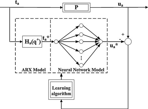 the training structure of arx nn model in one latent space download