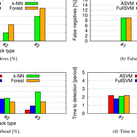 Performance Of Asvm Full Svm K Nn And Forest For The Three Attacks Of Download Scientific