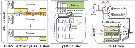 Figure 1 From Look Up Table Based Processing In Memory Architecture