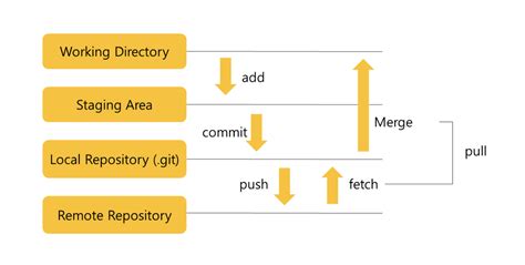 [git]git flow