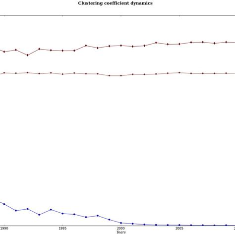 Average Clustering Coefficient Versus Time We May See The Average