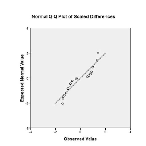Quantile Quantile QQ Plot Of Scaled Differences Download Scientific Diagram