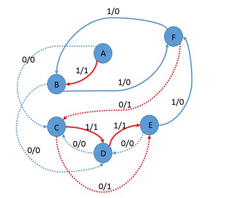 Solved State Diagram Table Characteristic Equation Problem