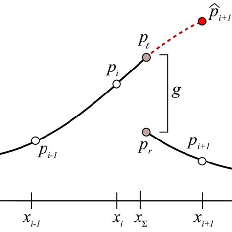 a typical ghost cell extrapolation p̂ i 1 particular care must be