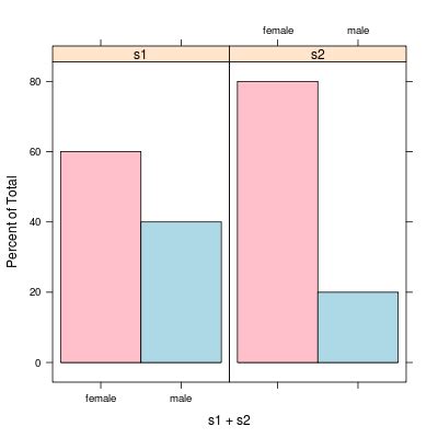 R Plotting Two Factors On The Same Graph Stack Overflow