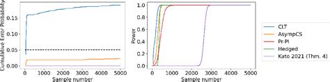 Figure 5 From Semiparametric Efficient Inference In Adaptive