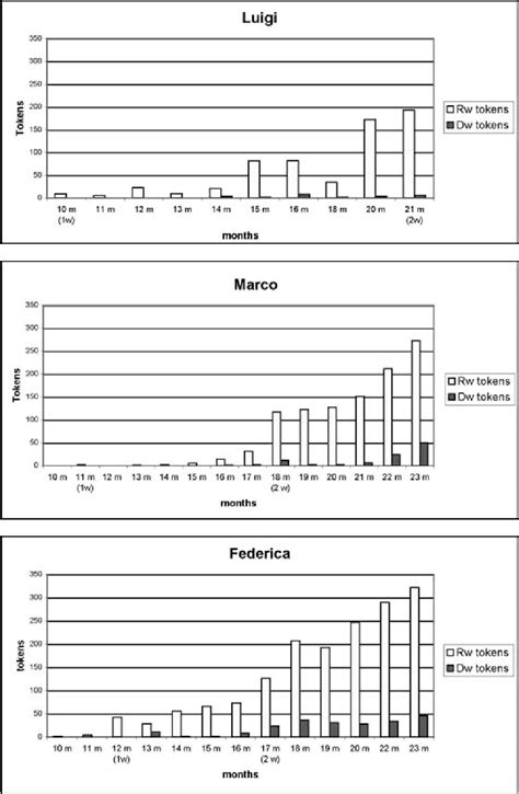 Representational And Deictic Words Tokens Download Scientific Diagram