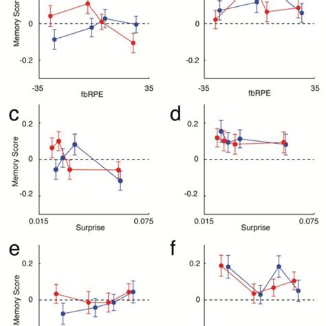 Pdf Positive Reward Prediction Errors Strengthen Incidental Memory Encoding