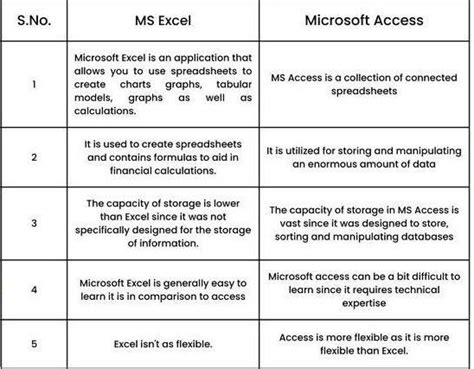 Difference Between Ms Excel And Ms Access