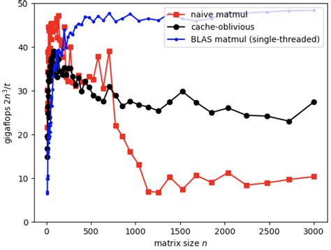 Julia Matrix Multiplication Performance Performance Julia Programming Language