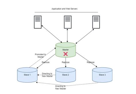 Dba Protips Mysql Galera Cluster Using Percona Xtradb Cluster